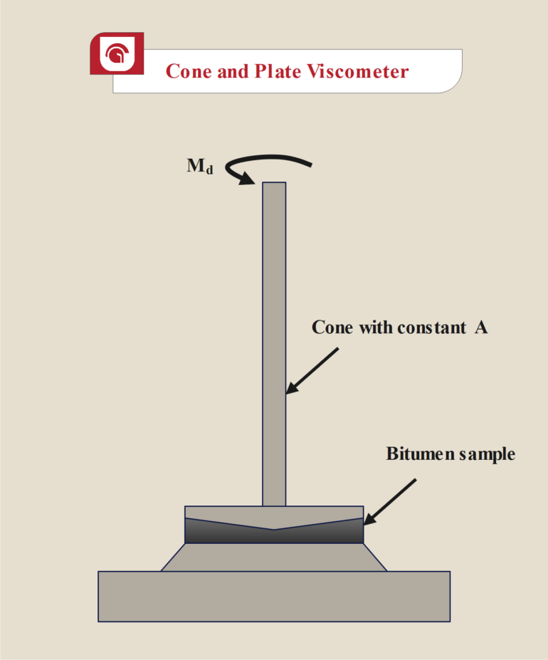 Bitumen Viscosity Test - Brookfield viscometer diagram