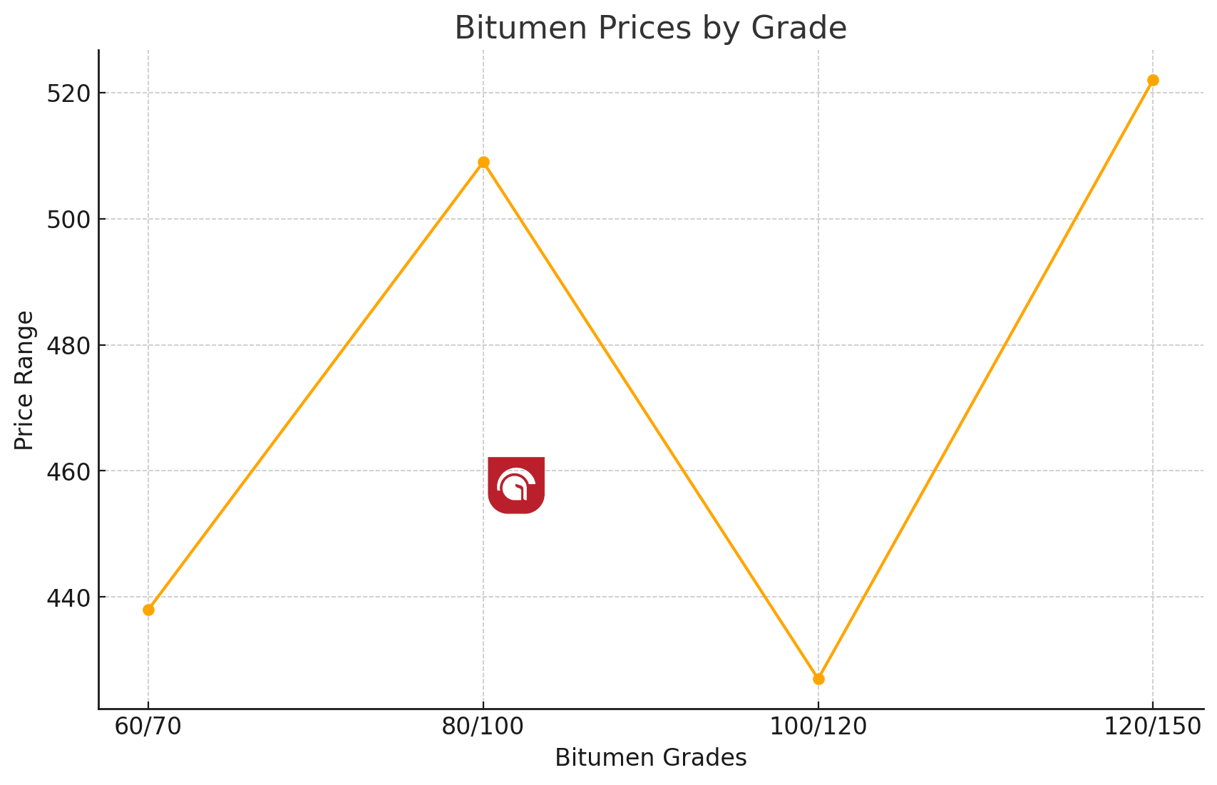 Bitumen Price - Bitumen Rate - Bitumen Price list and chart - 2025