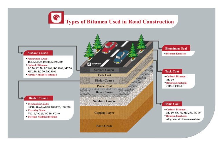 Types of Bitumen Used in Road Construction - Emperador